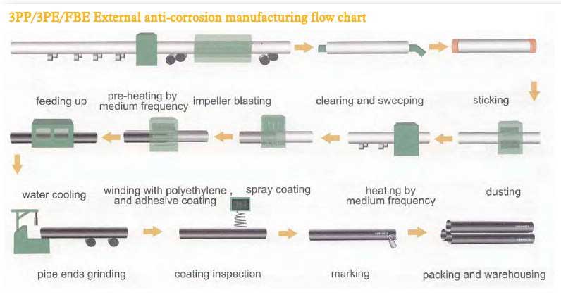 external-coating - EPCSTEEL.com