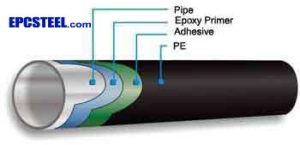 What is the advantage of the 3PE coating pipe - EPCSTEEL.com